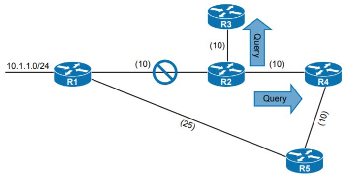 EIGRP Stub Routing – Сайт ARNY.RU